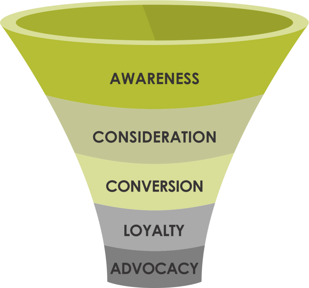 Bottom-of-Funnel Gaming Marketing Explained - Gaming Marketing Institute